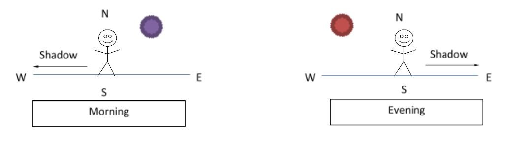 Directions | Basic Concepts | Types Of Questions - Eazyprep